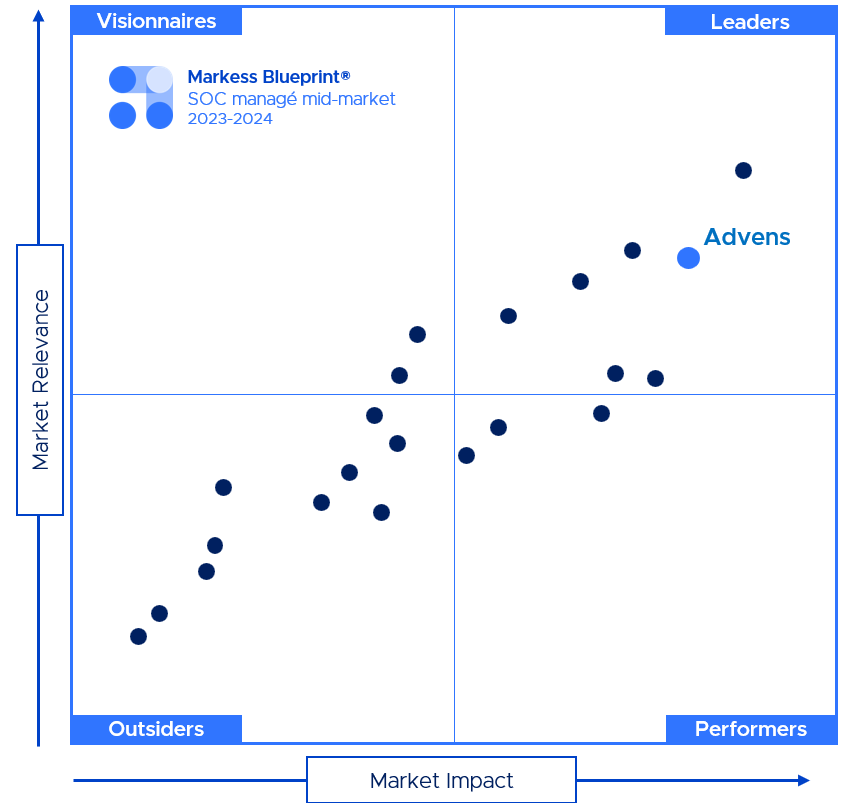 Les meilleurs SOC managés en 2023-2024 par le Markess Blueprint®